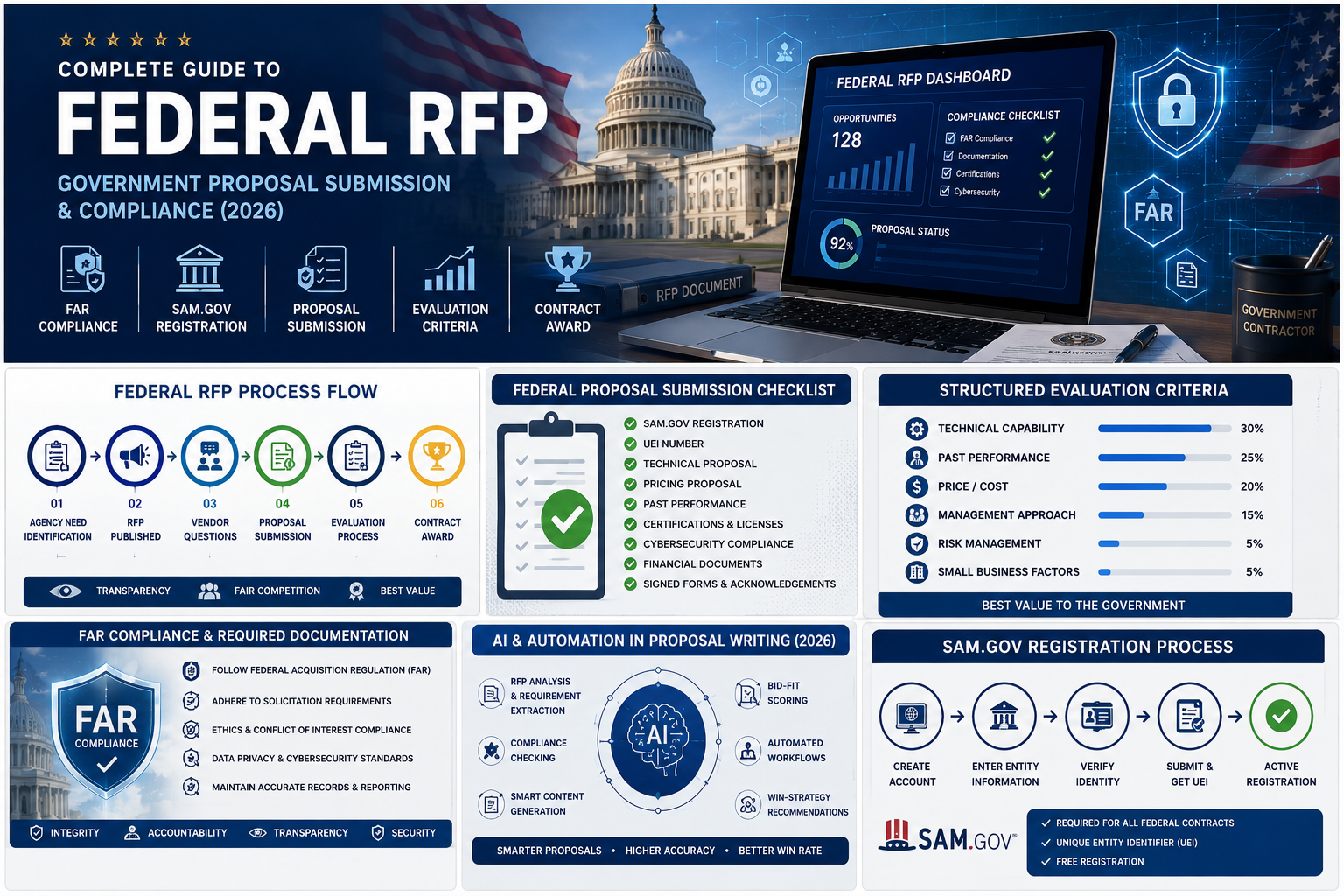 Ultimate Federal RFP Guide 2026: Winning Government Proposal Strategies